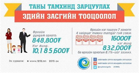 Таны тамхинд зарцуулах эдийн засгийн тооцоолол News Mn