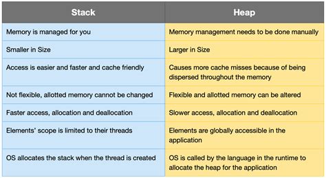 til 8 stack and heap in a nutshell by recep İnanç medium