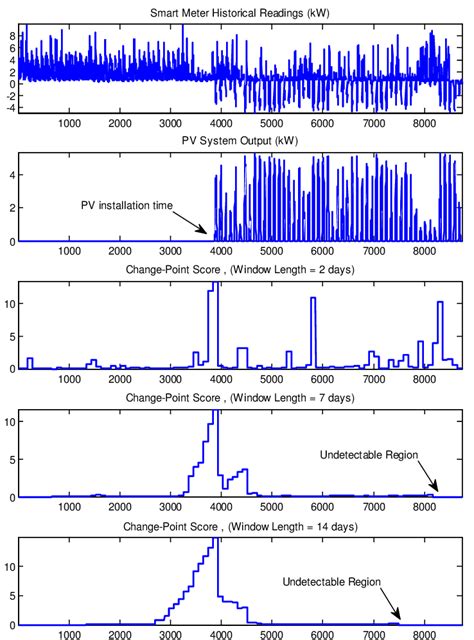 Change Point Detection Screening For An Unauthorized PV Installation Download Scientific Diagram