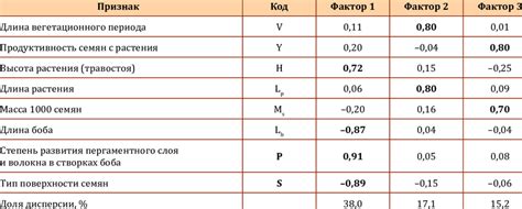 Factor Loadings Of Morphological And Agronomic Characters In Cowpea