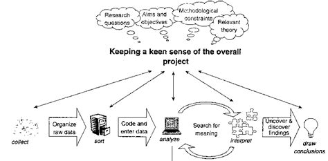 3 Data Management Process Flow Diagram Adapted From Oleary 2004 P