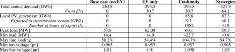 Key Indicators For Power Flow Simulation Results Download Scientific Diagram