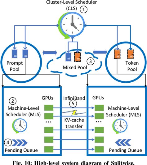 Pdf Splitwise Efficient Generative Llm Inference Using Phase