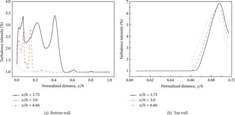 Streamwise Turbulence Intensity Profiles At Different Locations
