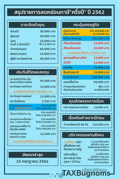 Taxbugnoms สรุปรายการค่าลดหย่อนภาษี ครึ่งปี 2562