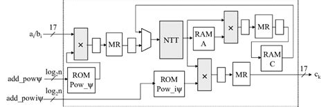 block diagram of the ntt based polynomial multiplier download scientific diagram