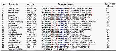 Table 1 From Sequence Analysis And Homology Based Modeling To Assess Structure Function