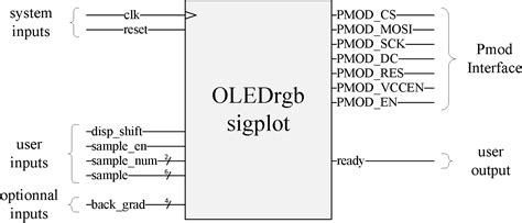 Pmod OLED RGB Yannick Bornat Teaching Resources