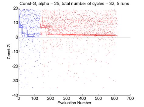 7 history plot for the simple function problem constraint g from 5