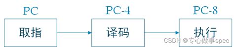 armv7架构的adr指令图文实战详解 arm v7反汇编指令 csdn博客