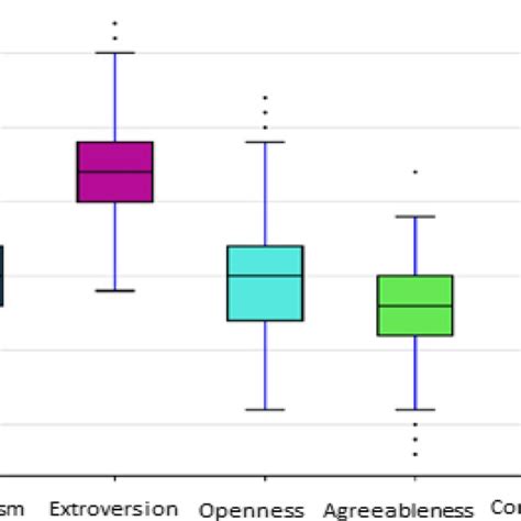 Pccs Box Distribution Of Personality Tendency Scores In Pccs Download Scientific Diagram