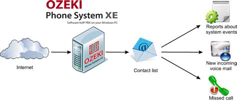 Ozeki VoIP PBX How To Setup E Mail Messaging In Ozeki Phone System XE PBX
