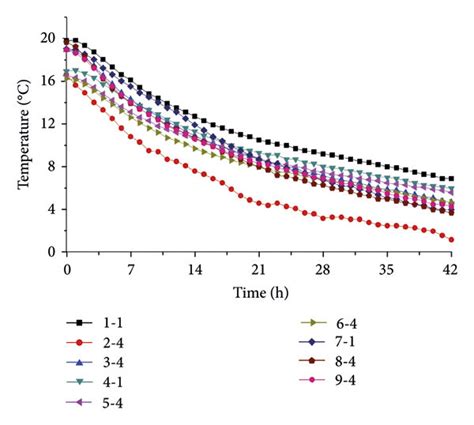 Temperature Time Curves Of The Loop Monitoring Points A 150 Mm B Download Scientific