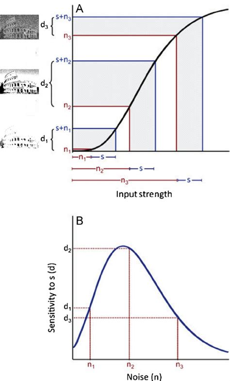 A A Sigmoid Input Response Function A Fixed Signal S Is Added To