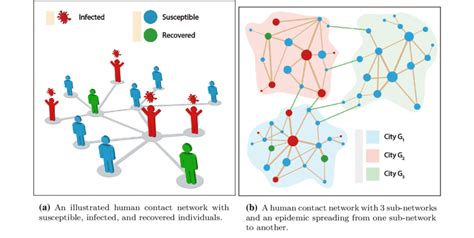An Illustrative Example Of Epidemic Spreading A Human Contact Network Download Scientific