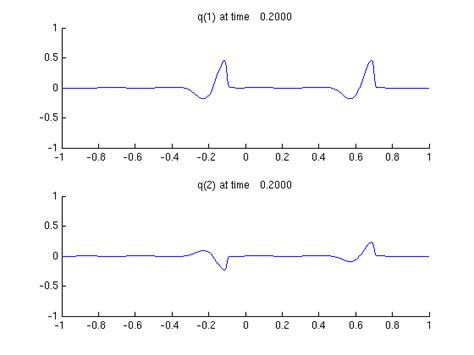 Finite Volume Methods For Hyperbolic Problems By Randall J Leveque