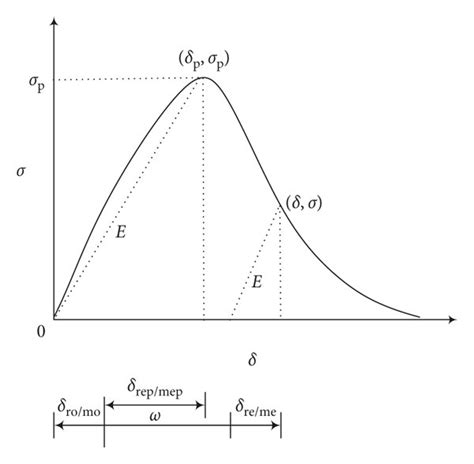 Schematic Of Axial Stress Deformation Curves Download Scientific Diagram