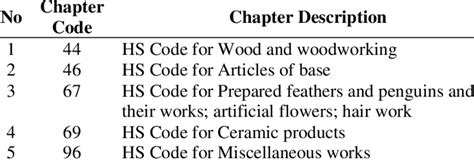 HS Code Of Handicraft Export Commodities Download Scientific Diagram