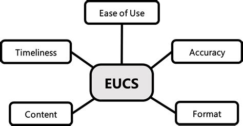 End User Computing Satisfaction Eucs Model Implementation Of Learning Management System Lms