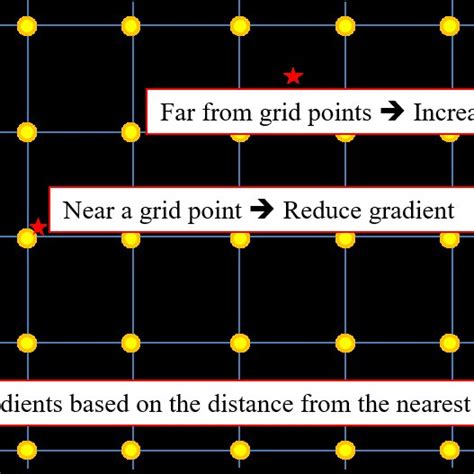 The Main Idea Of Psgd Suppose The Yellow Points Indicate The