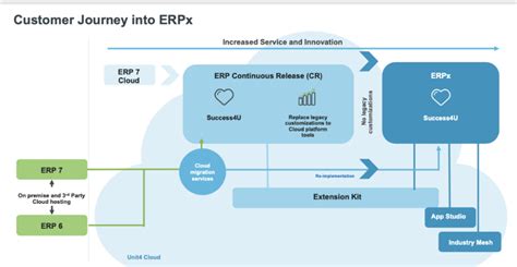 A Comparative Analysis Of Unit4 Erp Cr And Unit4 Erpx