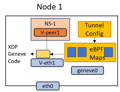 Towards Building An Ebpf Based Network Data Plane By Palani Kodeswaran Medium