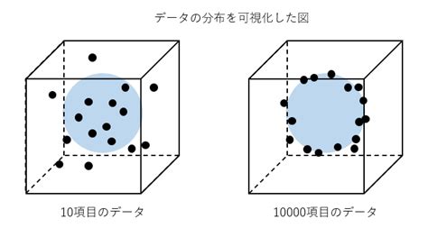 次元の呪い① 高次元データの特徴 数学・統計教室の和から株式会社