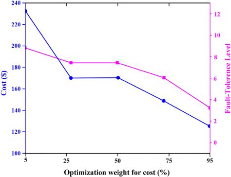 The Efficiency Of The Data Placement Strategy In Terms Of Cost And Download Scientific Diagram