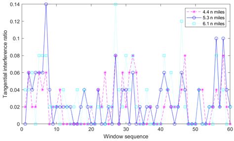 Sensors Free Full Text An Improved Adaptive Median Filtering Algorithm For Radar Image Co