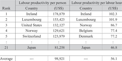 Labour Productivity Of Selected Countries In The Oecd Download Scientific Diagram