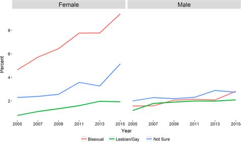 Sexual Behavior By Sex Over Time Among Non Heterosexual Youth YRBS Download Scientific Diagram