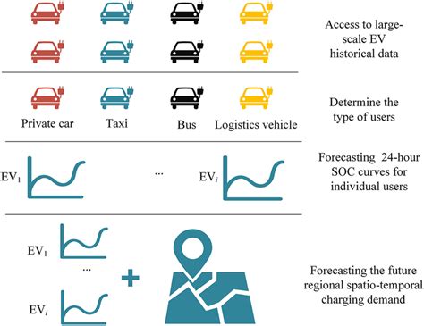 spatial and temporal prediction framework for ev cluster charging
