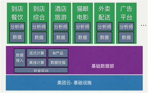 美团的大数据平台架构实践 知乎