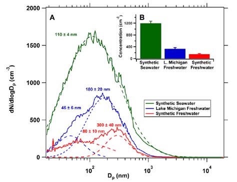 A Average Aerosol Number Size Distributions And B Average Total Download Scientific Diagram