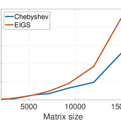 A Timing Comparison Between Iterative Power Method By Matlab And
