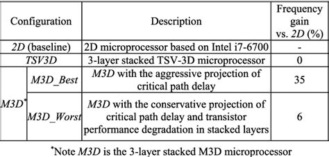 Table 1 From Characterizing The Thermal Feasibility Of Monolithic 3d Microprocessors Semantic