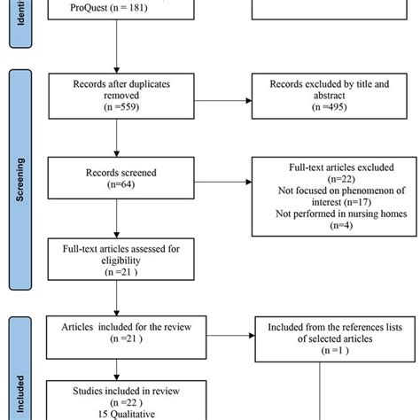 Prisma Flow Chart Depicting The Main Stages Of The Review Process