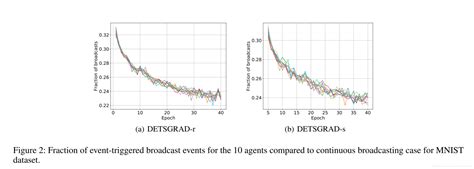 Distributed Stochastic Gradient Descent With Event Triggered Communication 源码巴士
