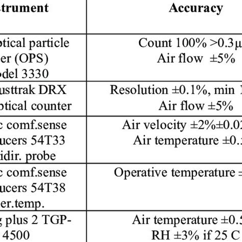 Measuring Instruments And Accuracy Download Scientific Diagram