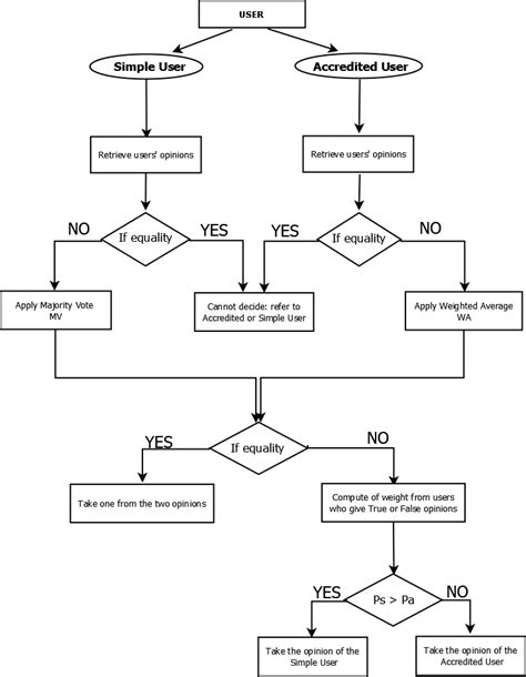 Flowchart Of Proposed Model Download Scientific Diagram