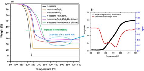 Tga Thermograms Of The N Eicosane N Eicosane Fe 3 O 4 And