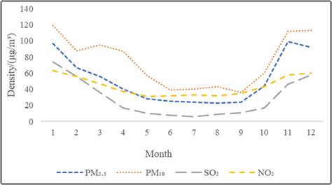 The Distribution Per Month Of Major Air Pollutant Concentrations In Download Scientific Diagram