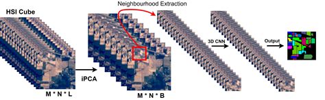 A Fast 3D CNN For Hyperspectral Image Classification DeepAI