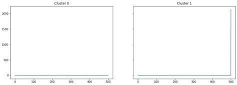 Time Series Clustering Using TSFresh GeeksforGeeks