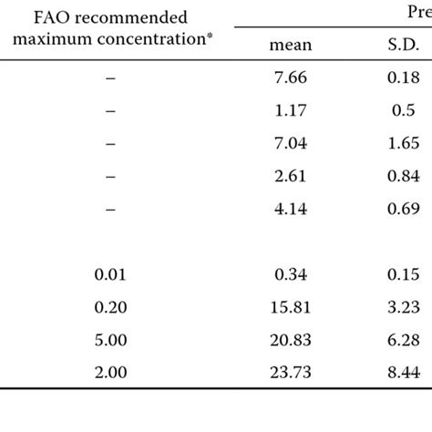 Wavelength And Detection Limits Of Each Heavy Metal In The Aas Analysis Download Table