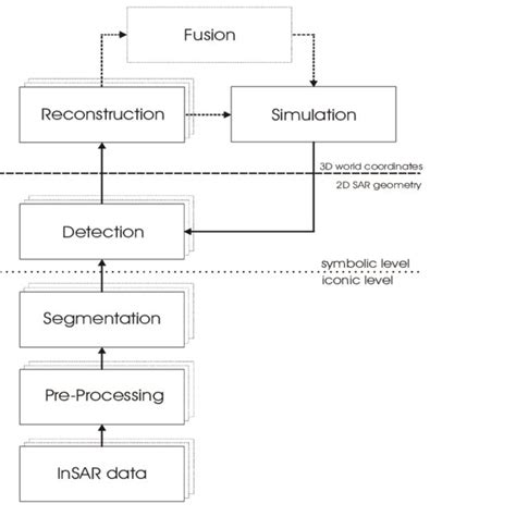 PDF Combining LIDAR InSAR SAR And SAR Simulation For Change Detection Applications In Cloud
