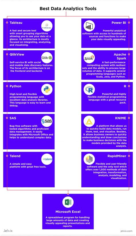 Top 11 Best Data Analytics Tools 2022 Jelvix