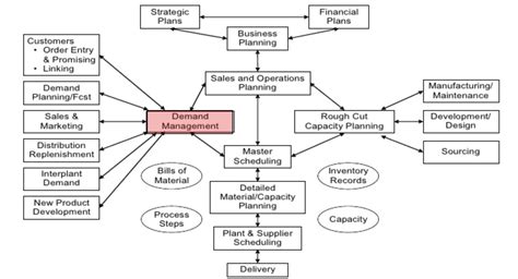 Demand Management Process Flow Chart Best Picture Of Chart Anyimage Org