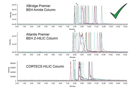 Development And Optimization Of A Hilic Ms Separation Of 17 Free Amino