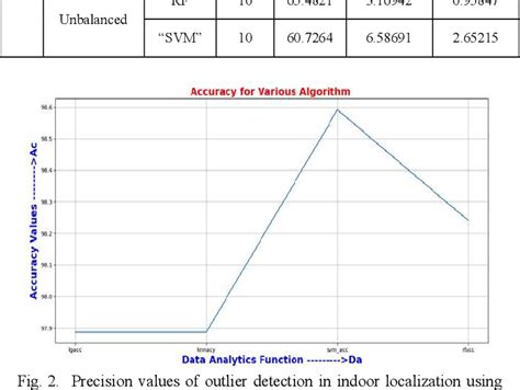 Figure 2 From Outlier Detection In Indoor Localization Using “random